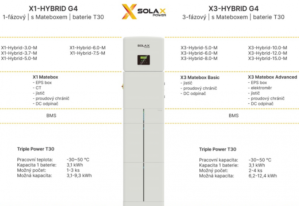 Solax X3 - Matebox Advanced | praktis.sk